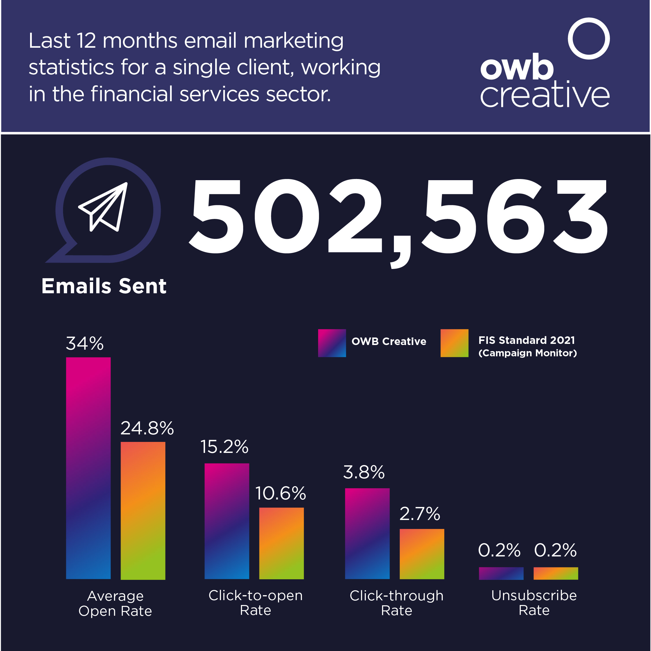 Email Marketing - a look at the stats - OWB Creative